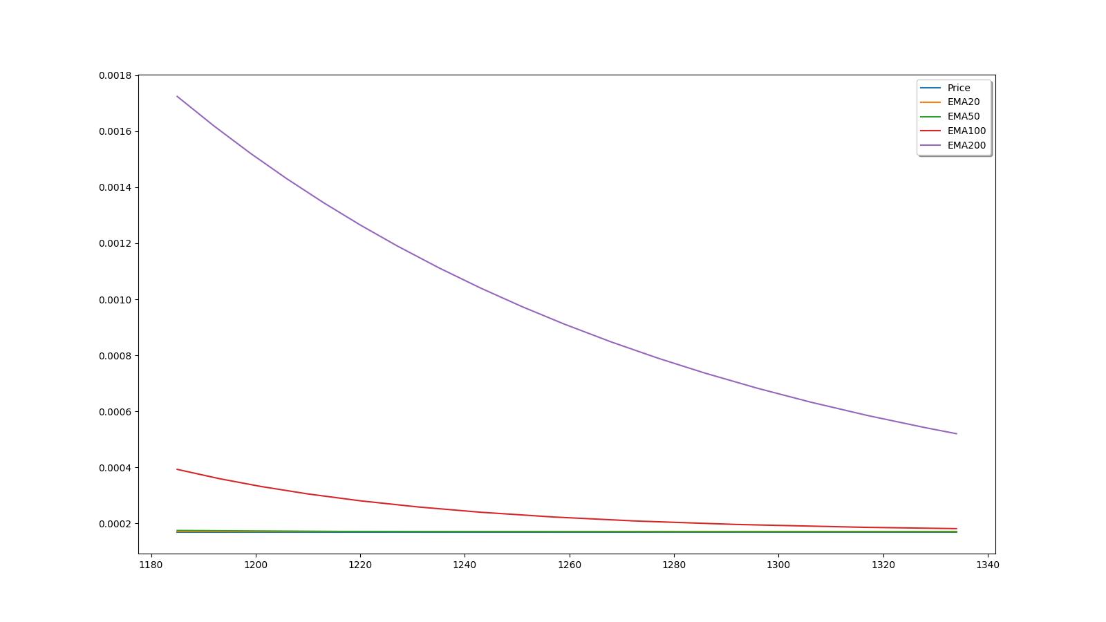 TRONbetLive Exponential Moving Averages