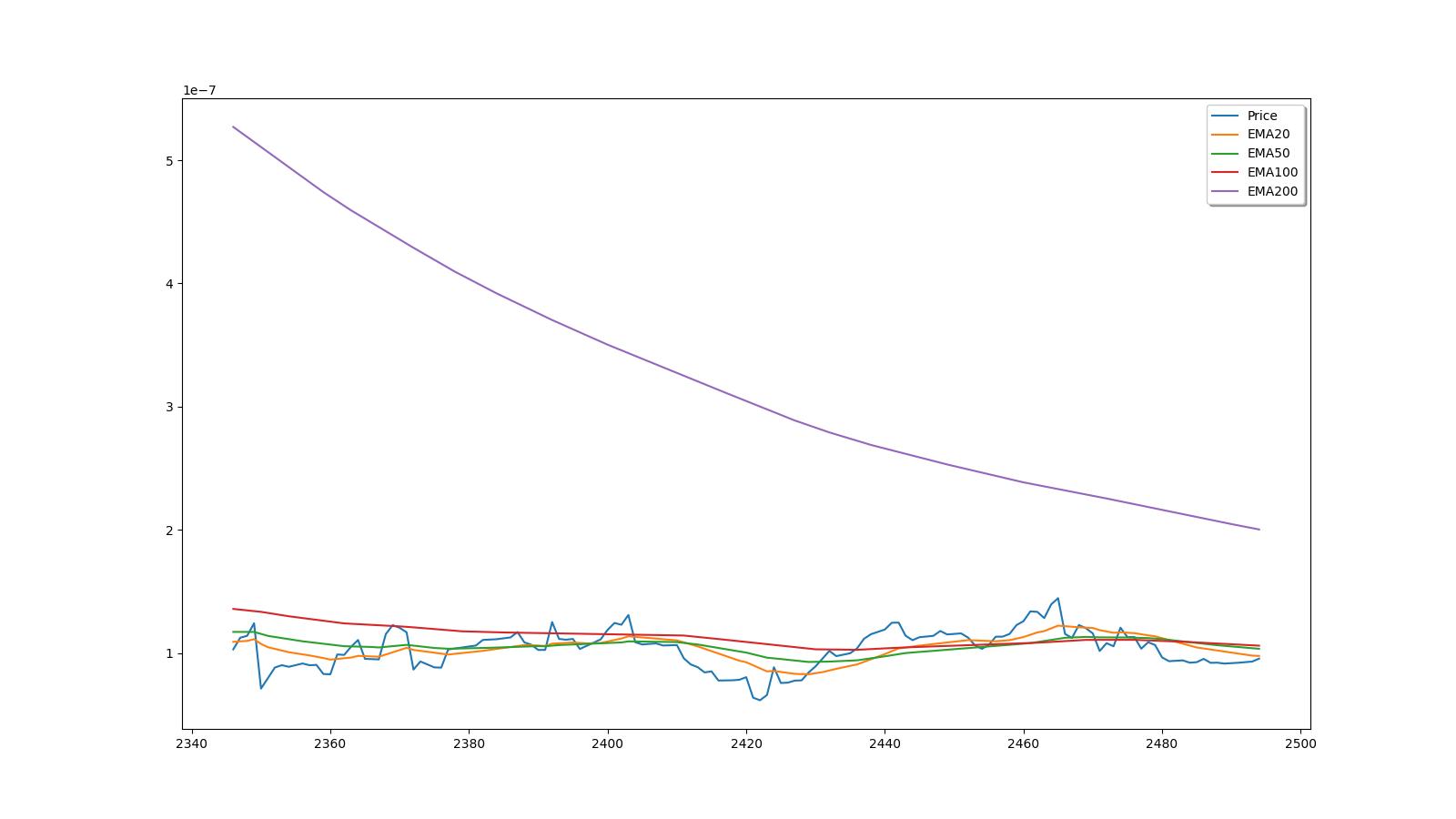 TronClassic Exponential Moving Averages