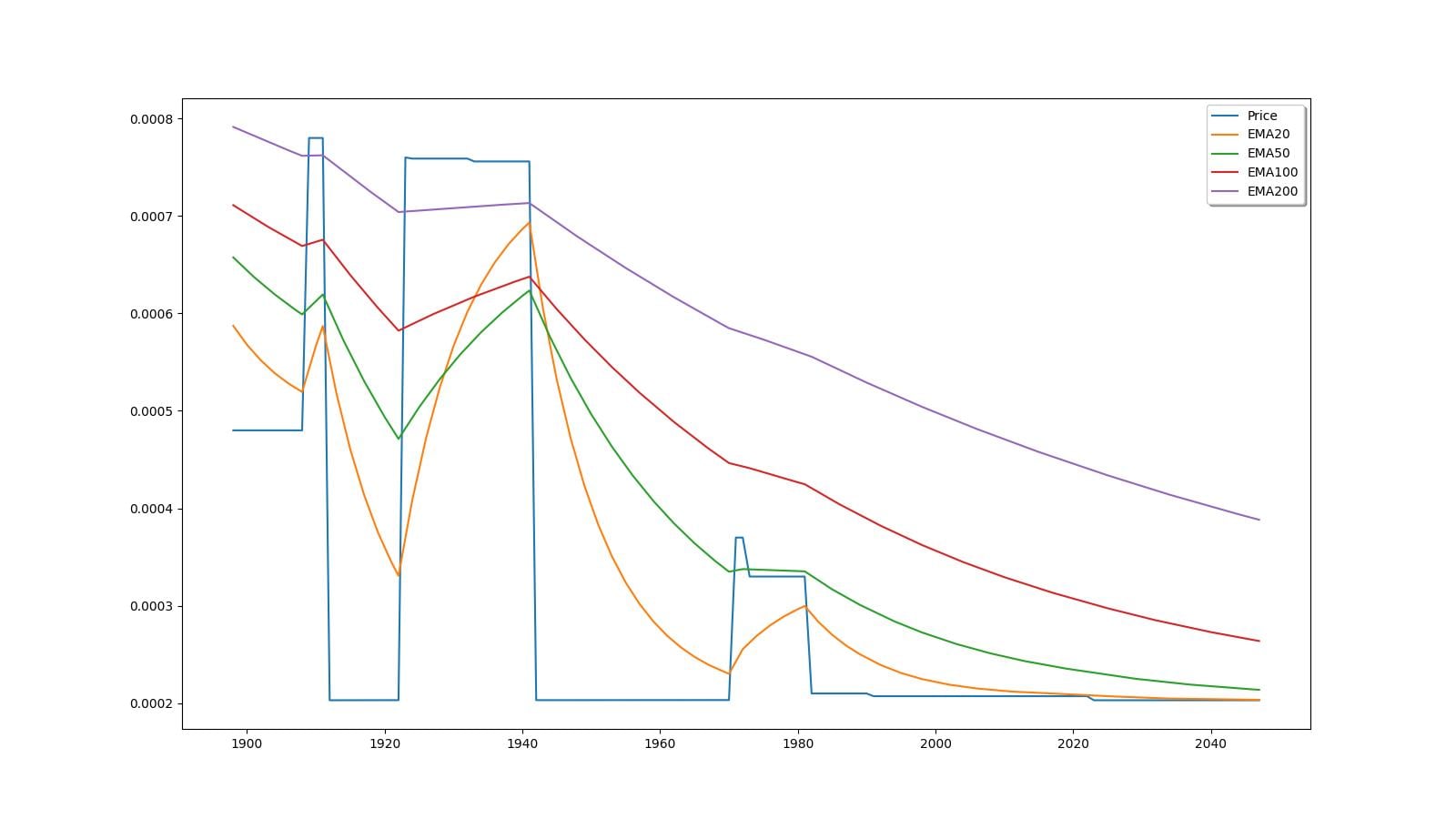 TronEuropeRewardCoin Exponential Moving Averages