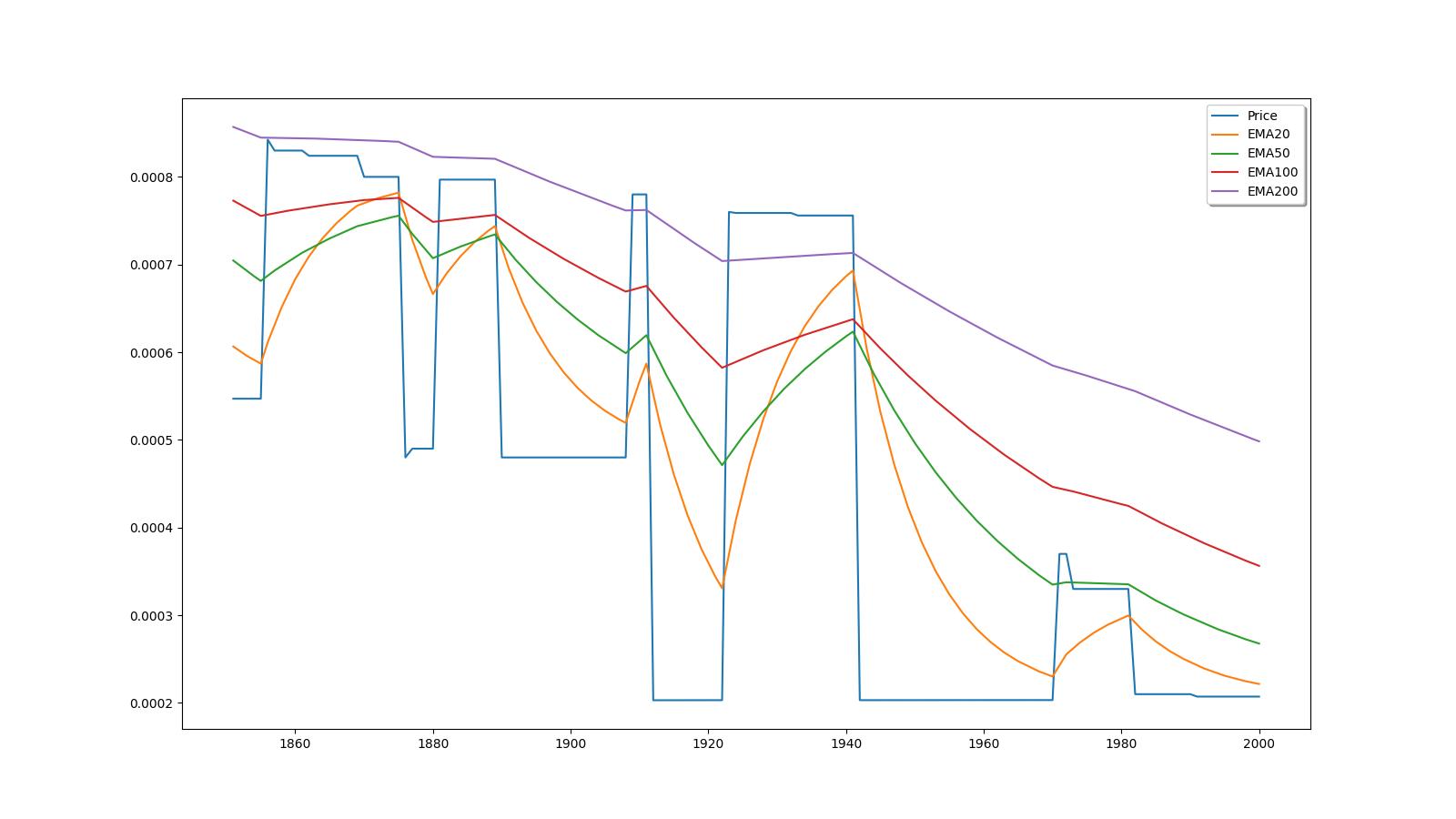 TronEuropeRewardCoin Exponential Moving Averages