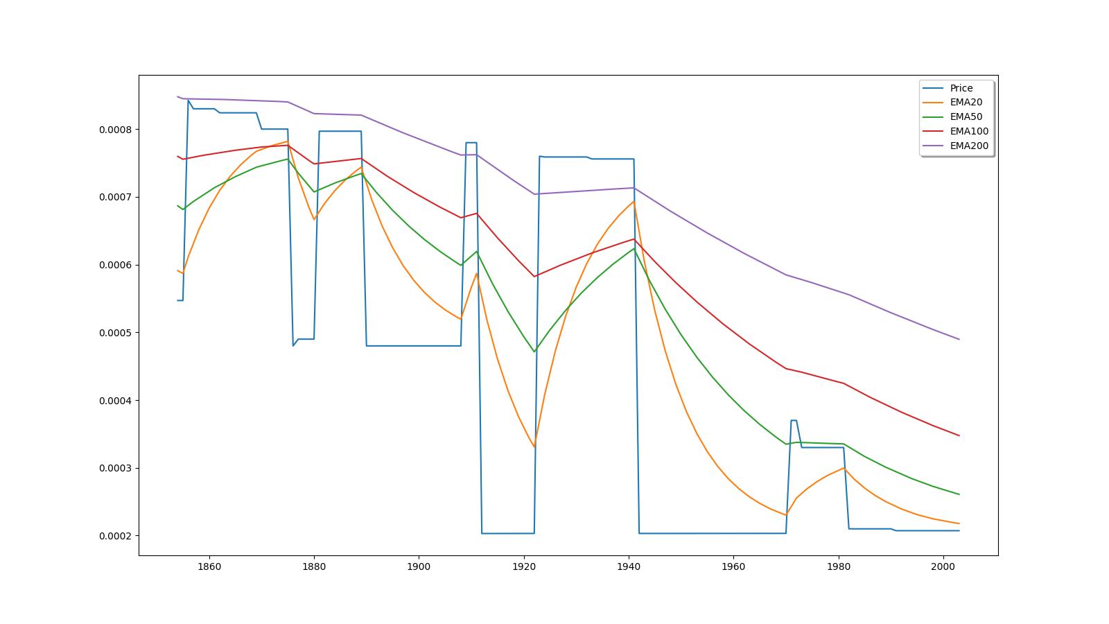 TronEuropeRewardCoin Exponential Moving Averages