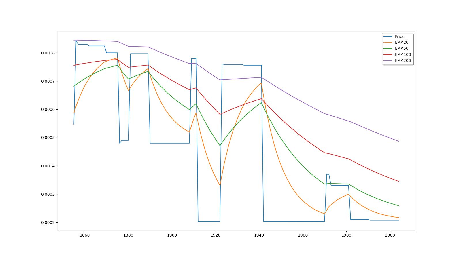 TronEuropeRewardCoin Exponential Moving Averages