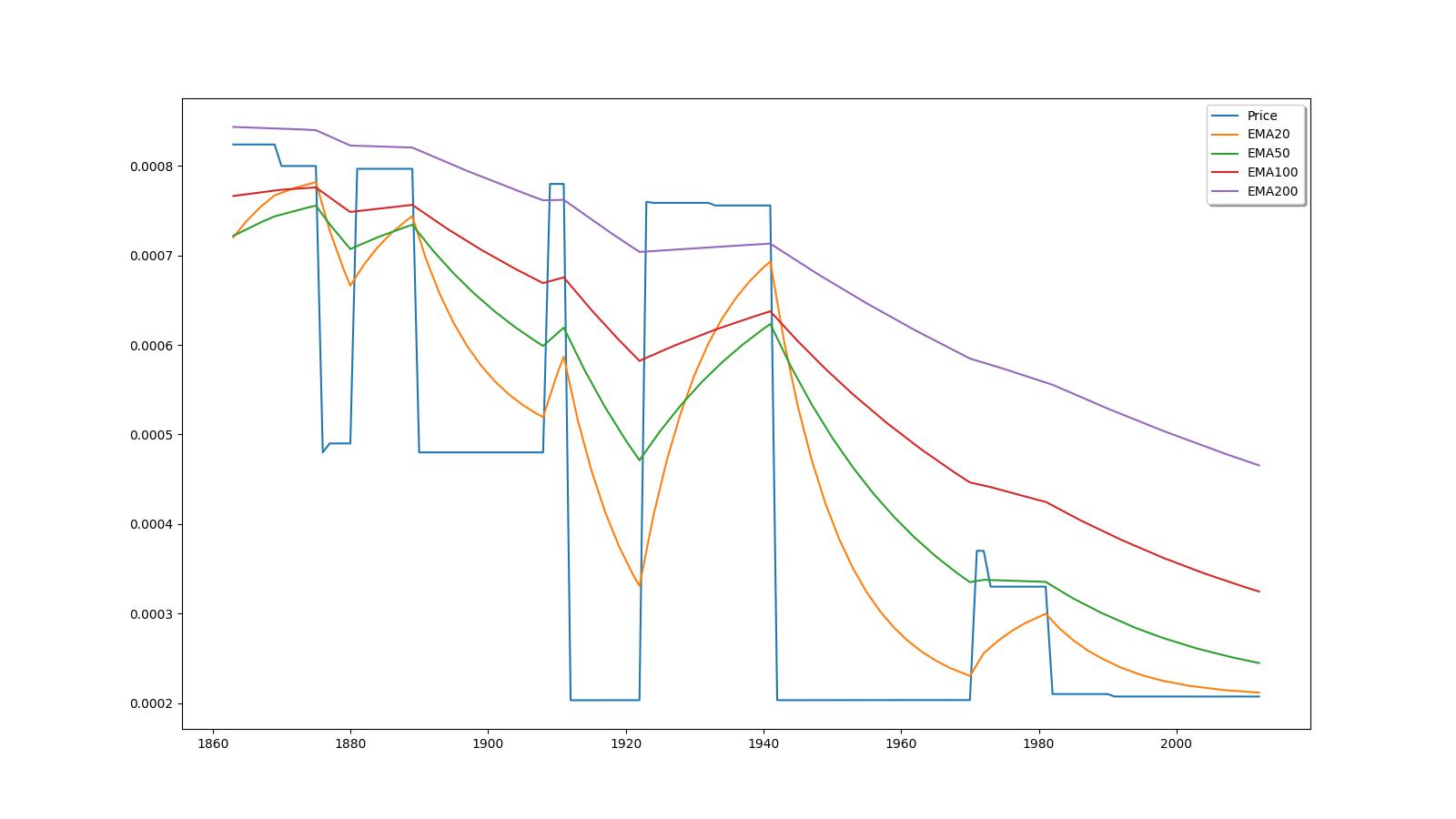TronEuropeRewardCoin Exponential Moving Averages