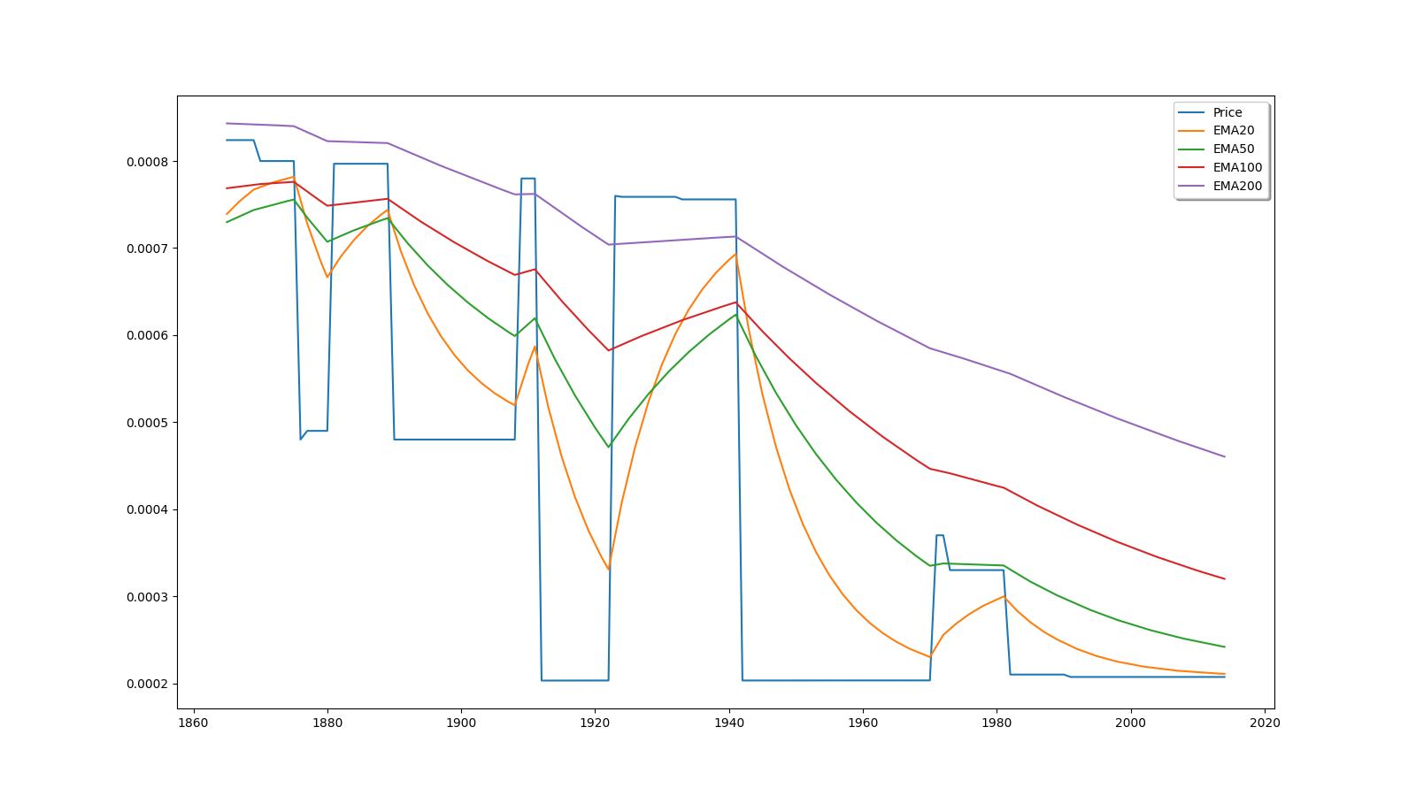 TronEuropeRewardCoin Exponential Moving Averages