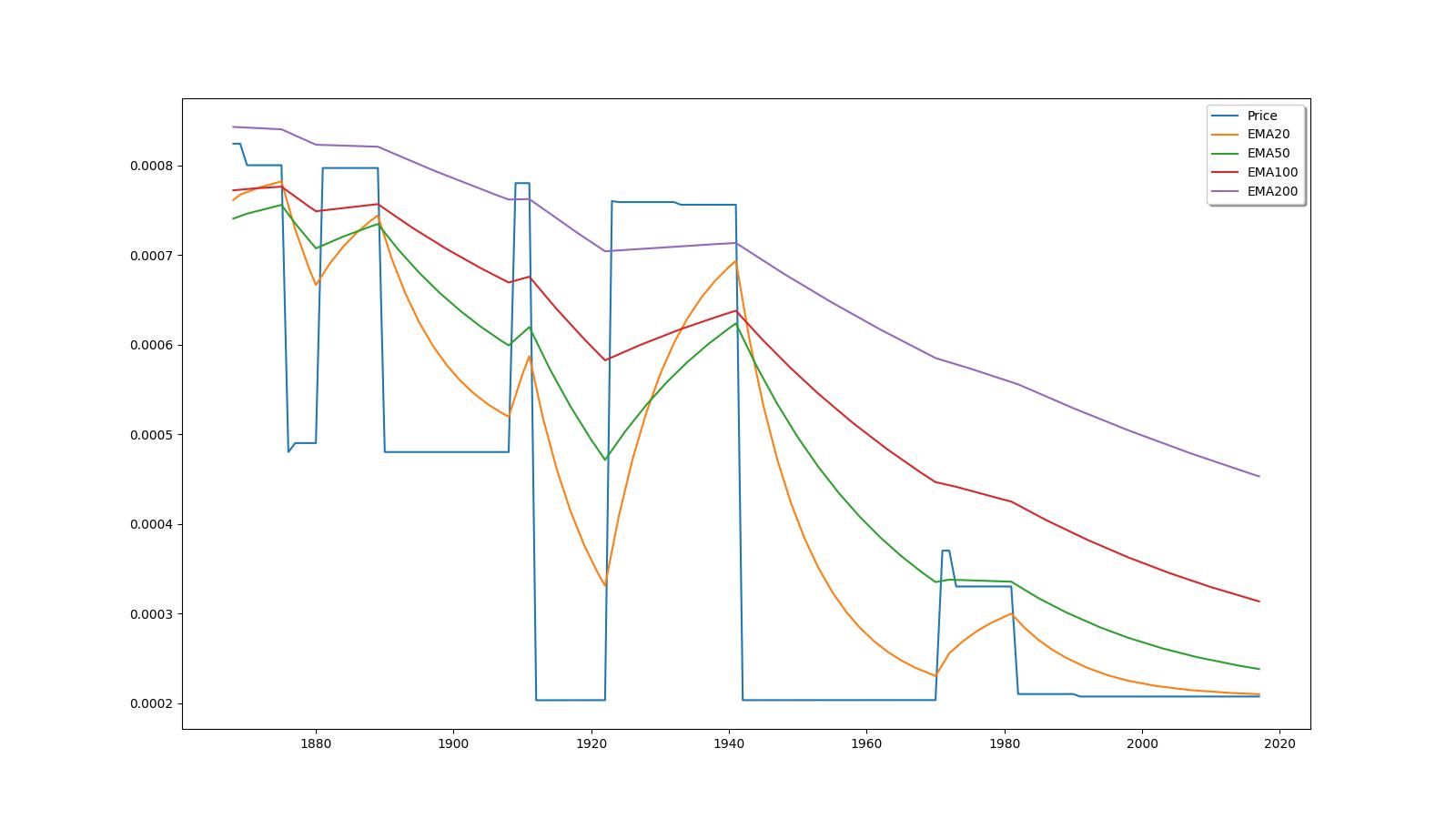 TronEuropeRewardCoin Exponential Moving Averages