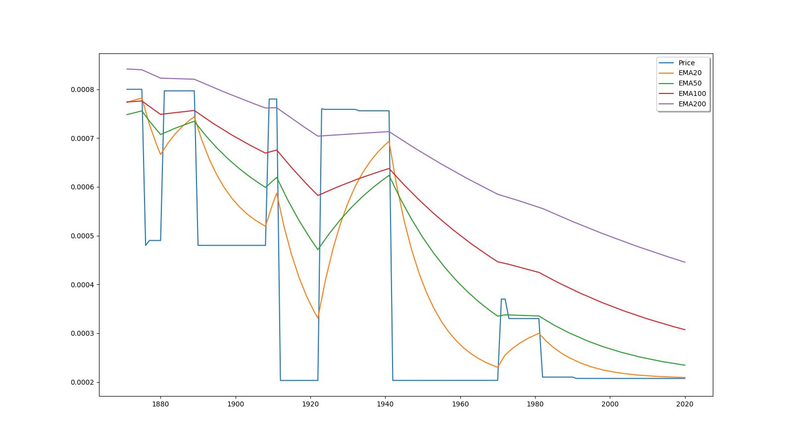 TronEuropeRewardCoin Exponential Moving Averages