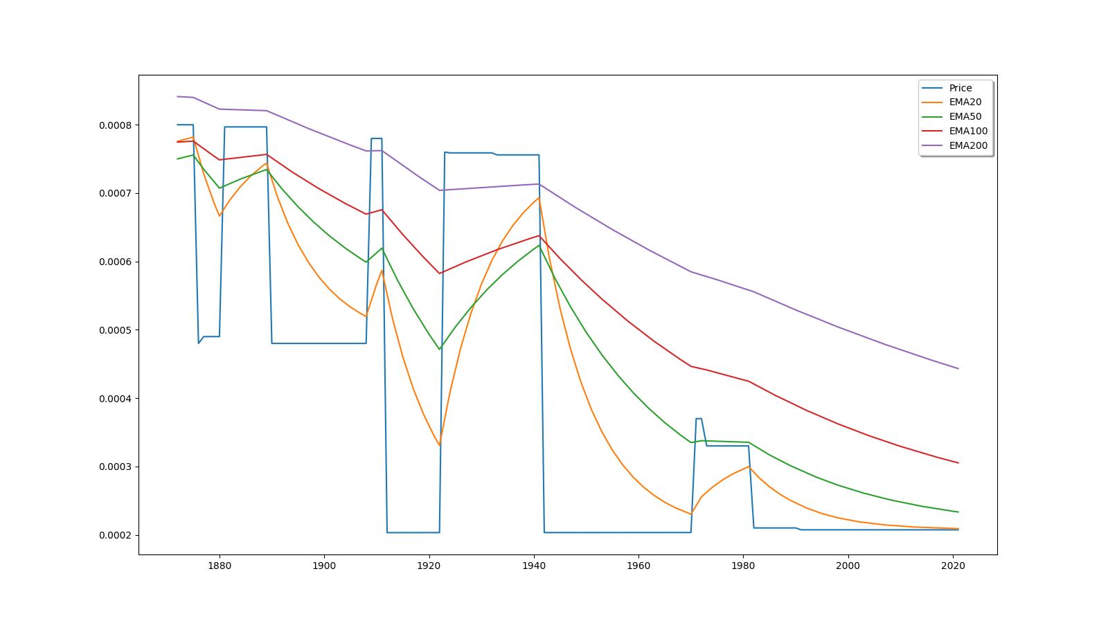TronEuropeRewardCoin Exponential Moving Averages
