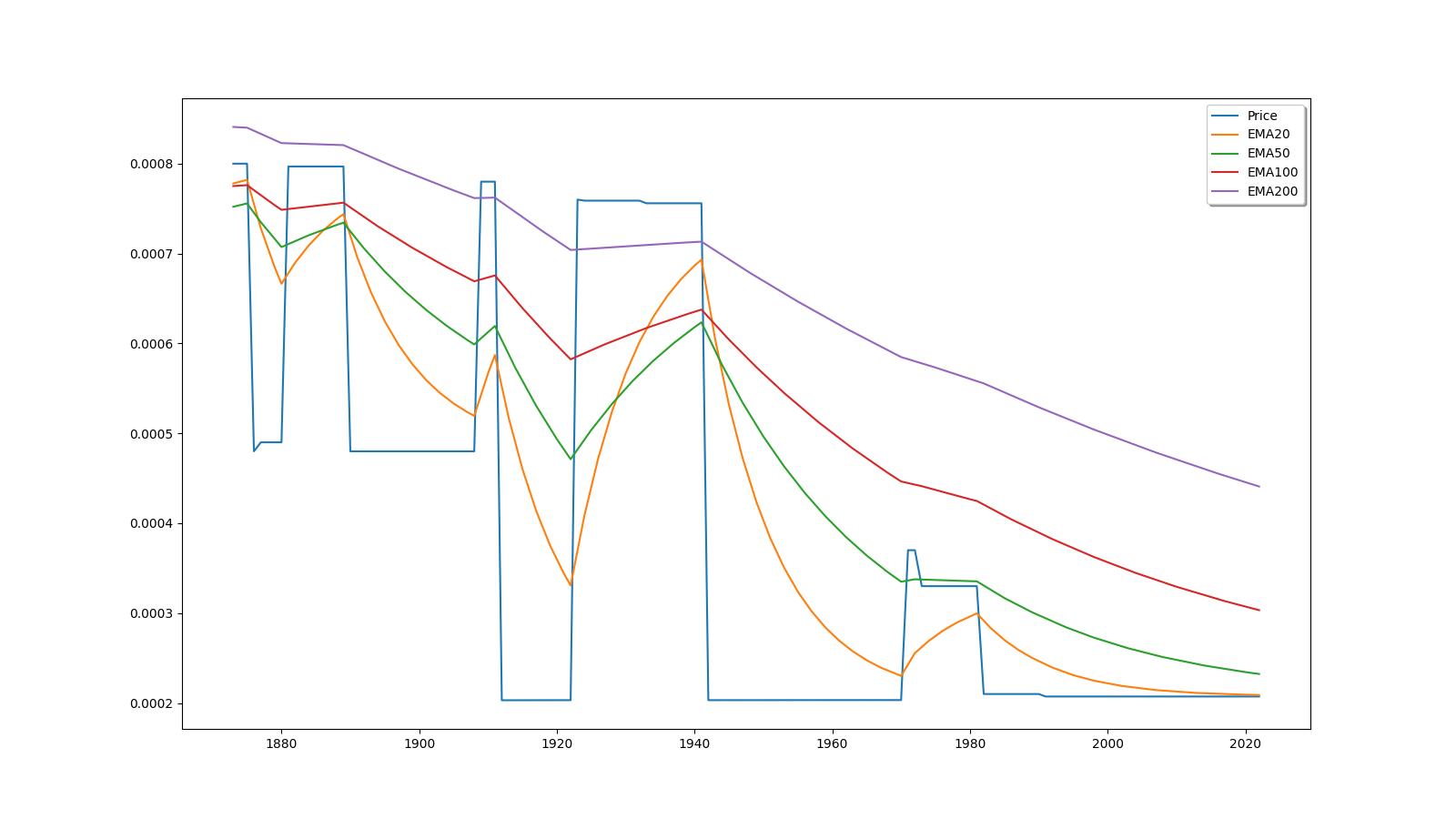 TronEuropeRewardCoin Exponential Moving Averages