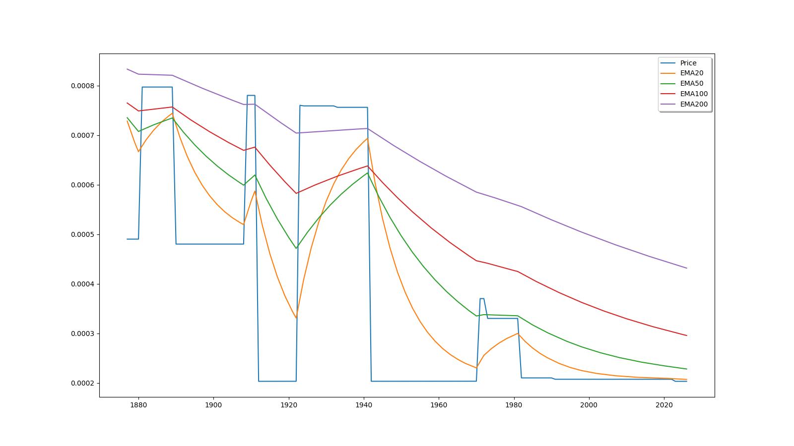 TronEuropeRewardCoin Exponential Moving Averages