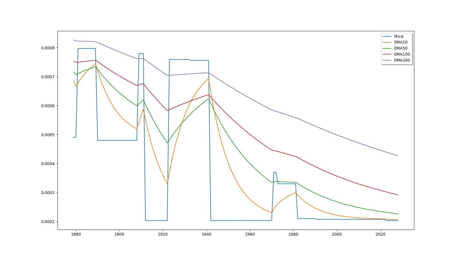 TronEuropeRewardCoin Exponential Moving Averages