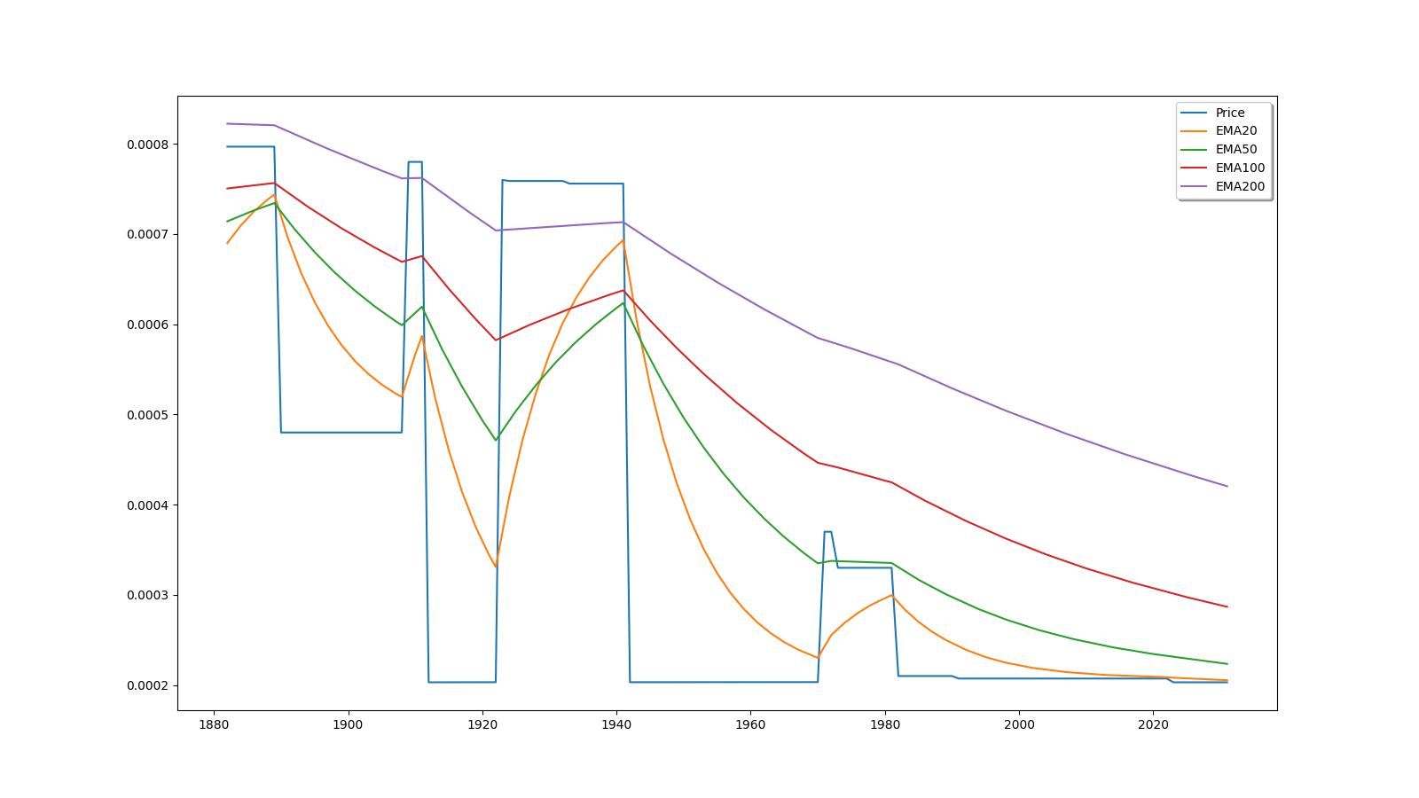 TronEuropeRewardCoin Exponential Moving Averages