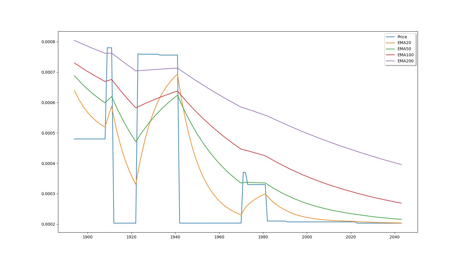 TronEuropeRewardCoin Exponential Moving Averages