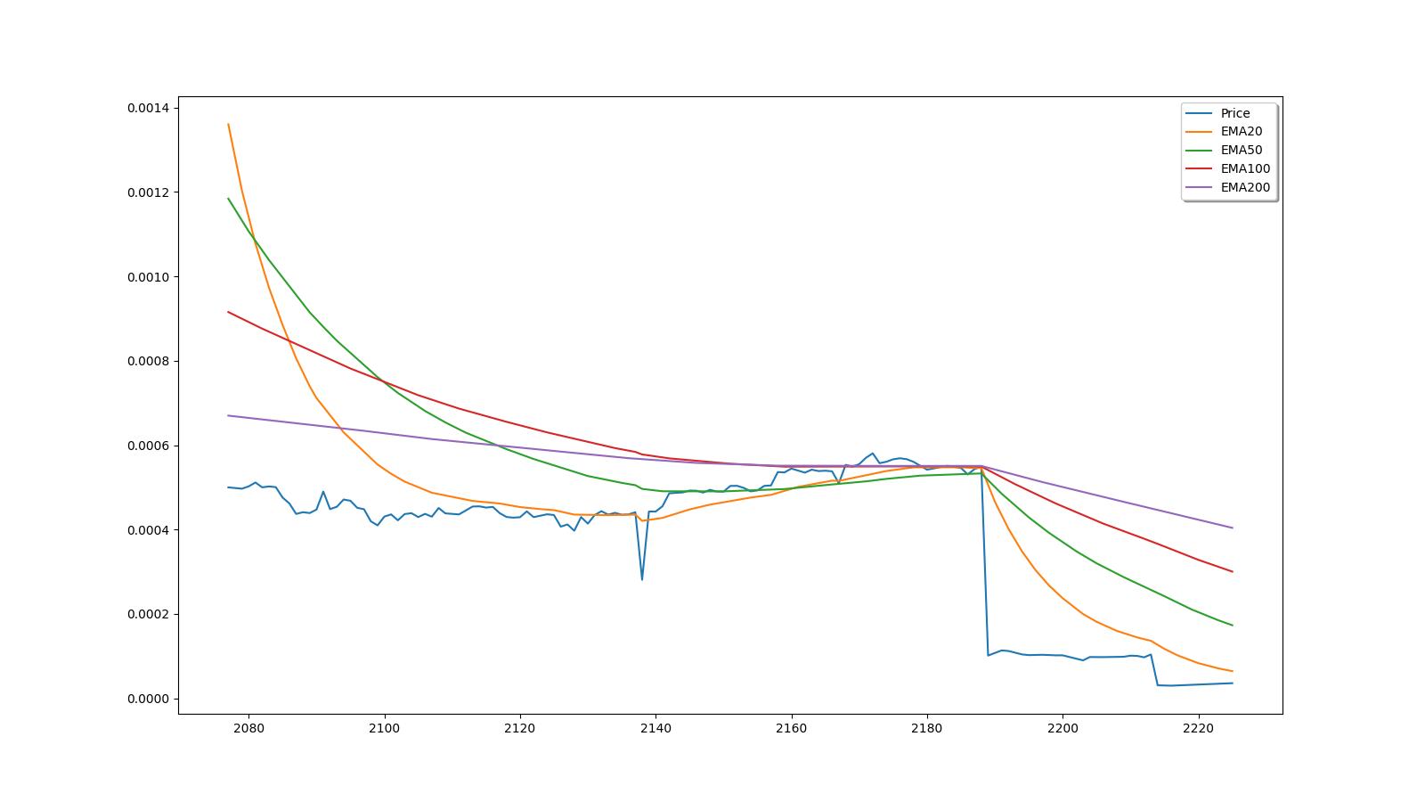 Tronipay Exponential Moving Averages