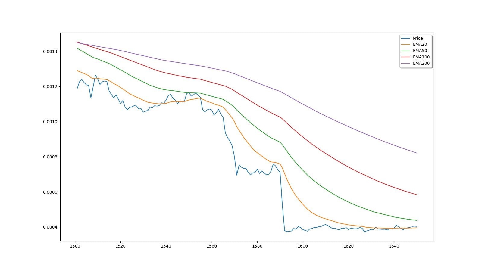 TRONPAD Exponential Moving Averages