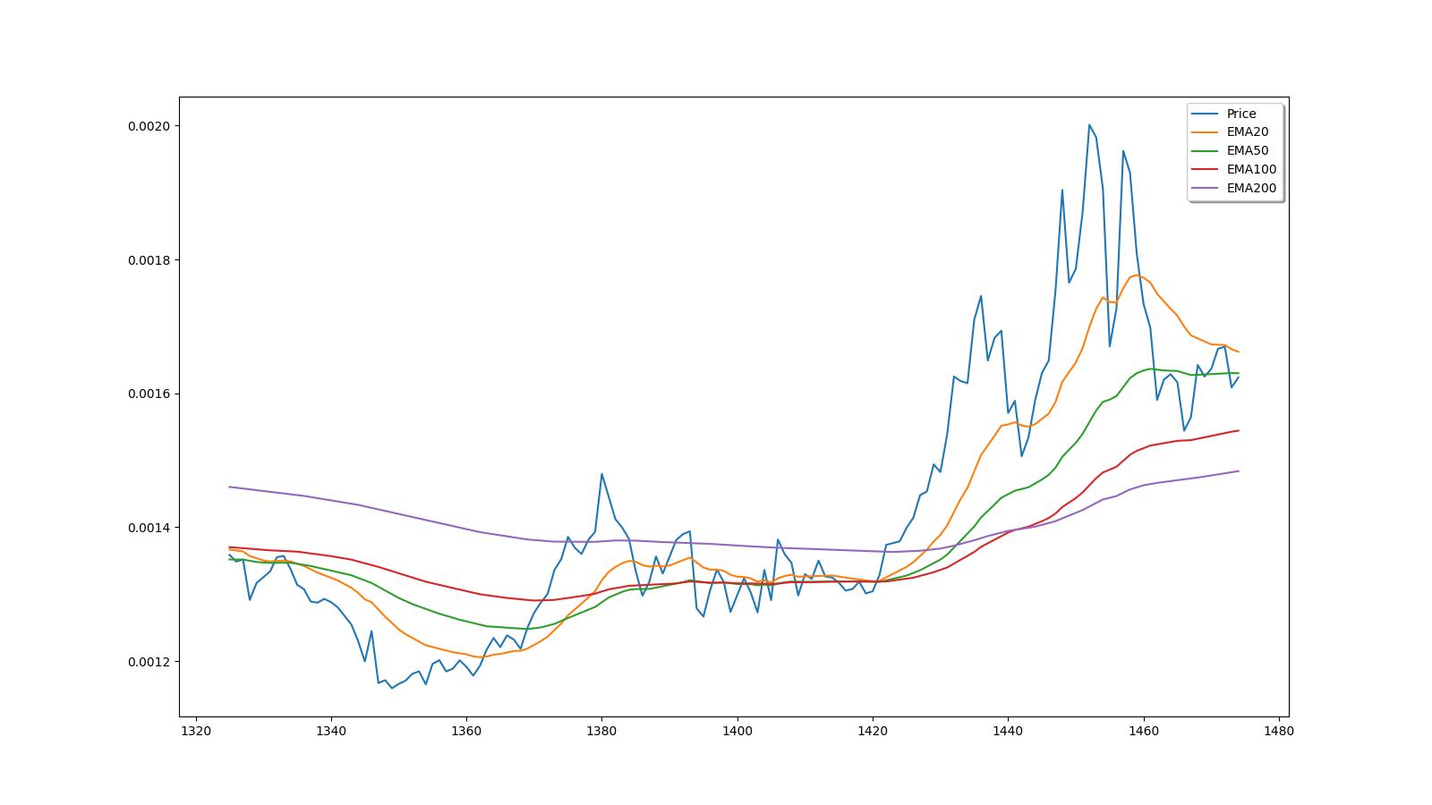 TRONPAD Exponential Moving Averages