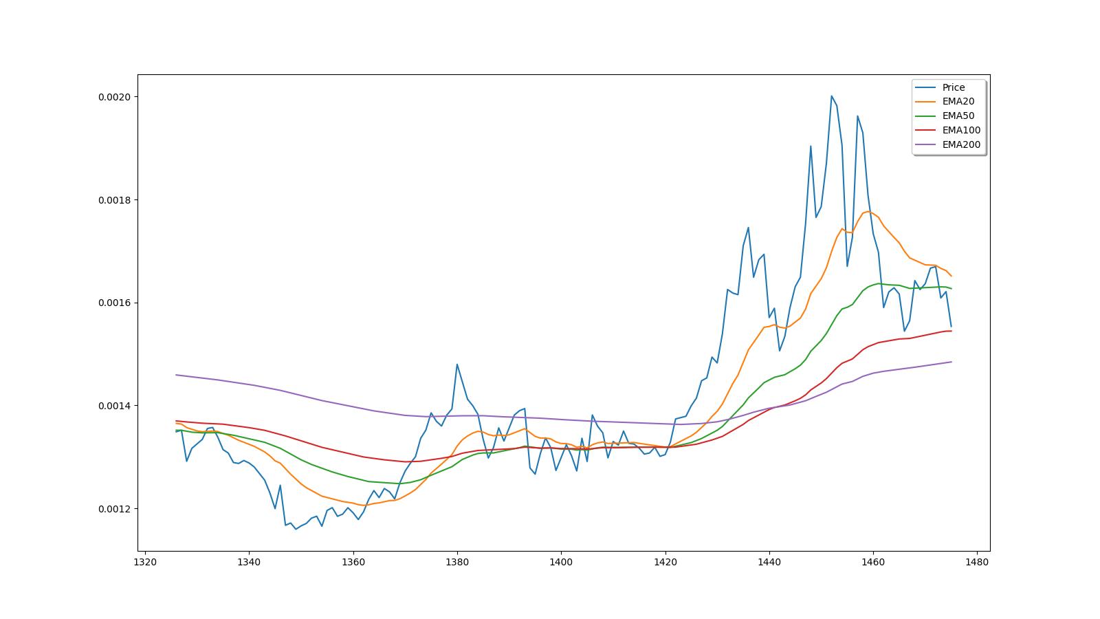 TRONPAD Exponential Moving Averages