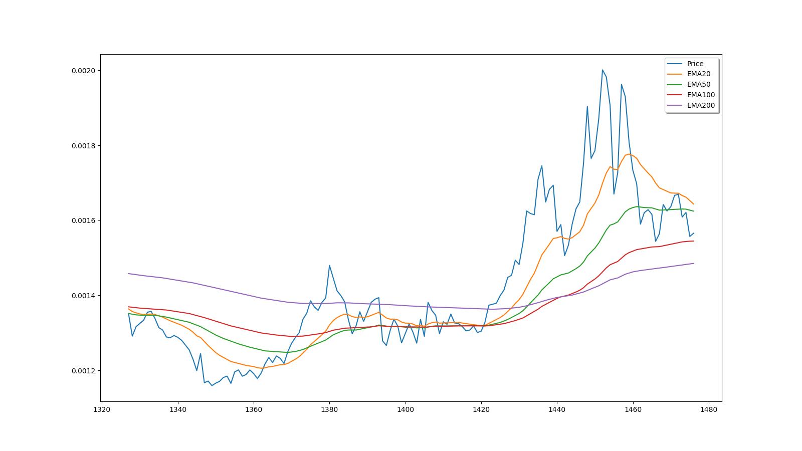 TRONPAD Exponential Moving Averages