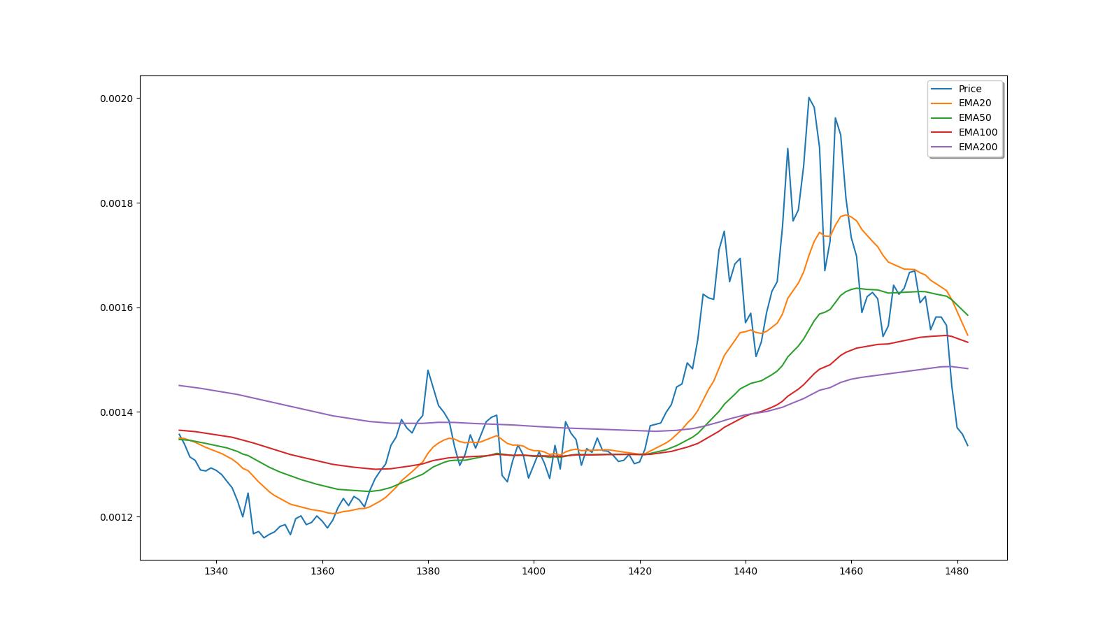 TRONPAD Exponential Moving Averages