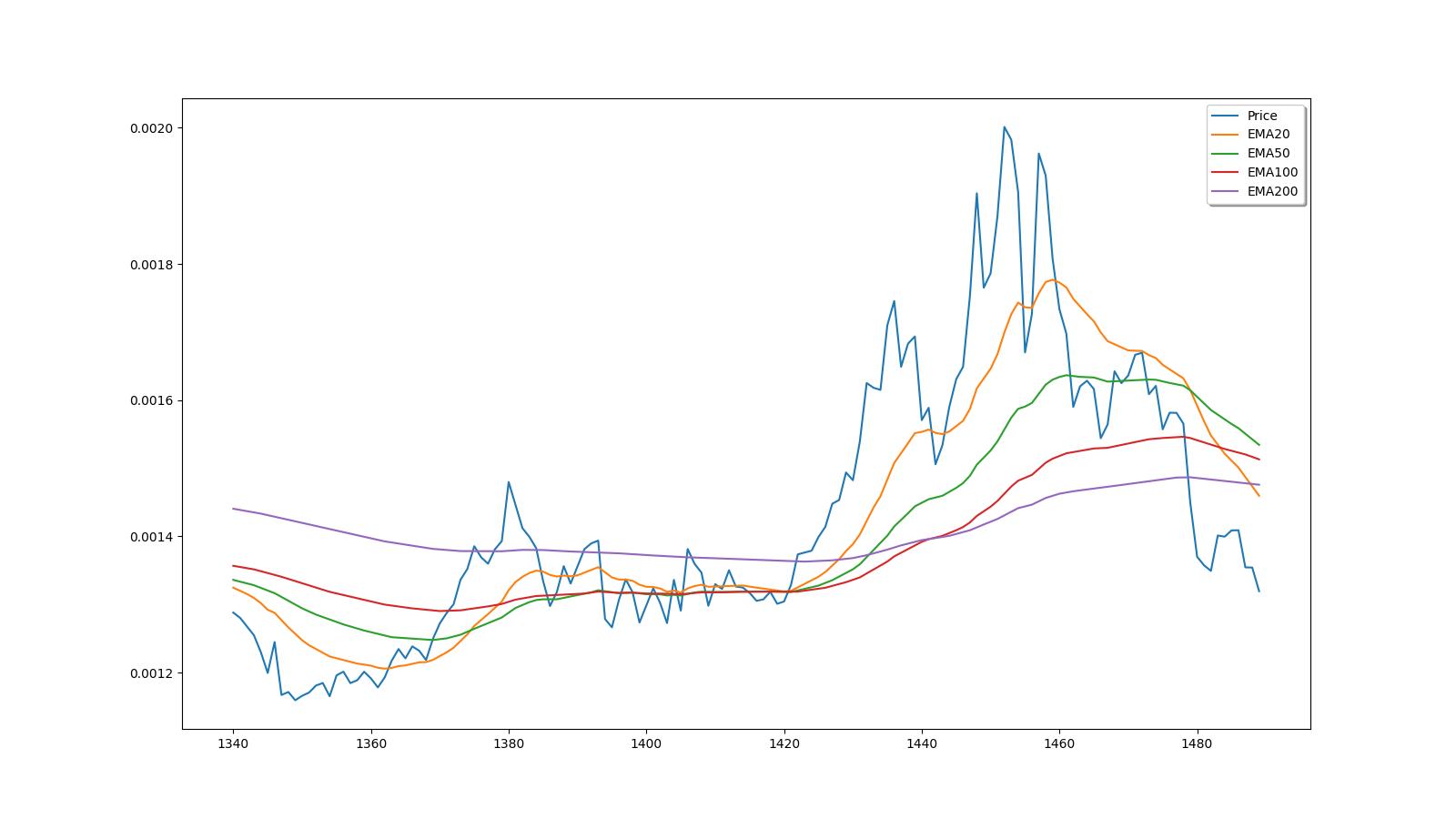 TRONPAD Exponential Moving Averages
