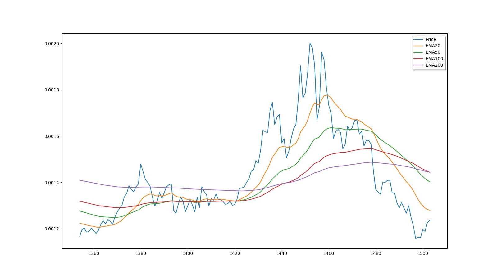 TRONPAD Exponential Moving Averages