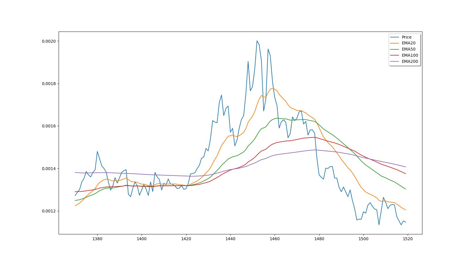 TRONPAD Exponential Moving Averages