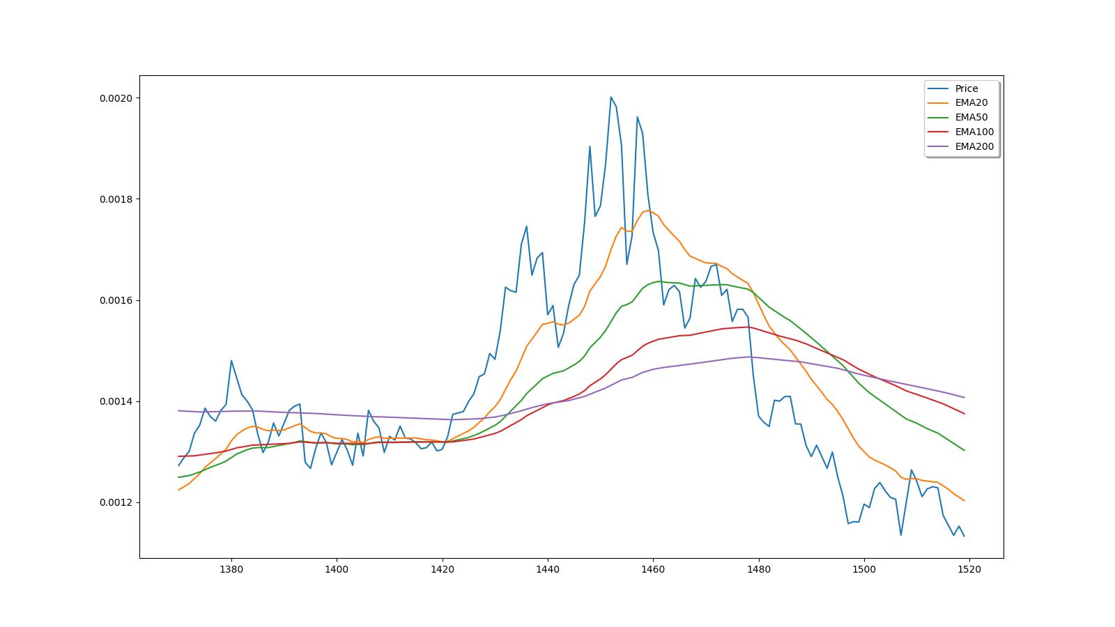 TRONPAD Exponential Moving Averages