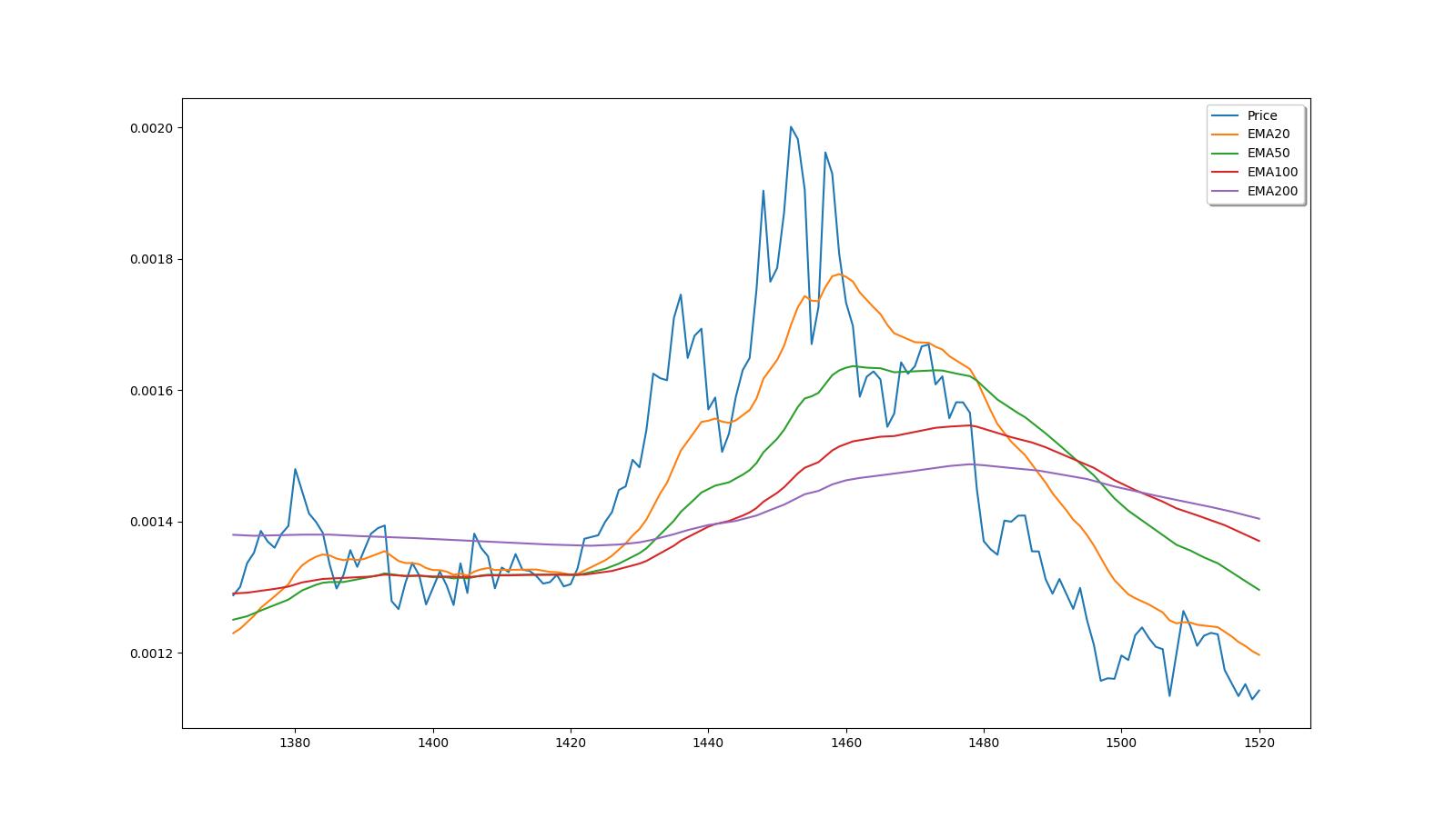 TRONPAD Exponential Moving Averages
