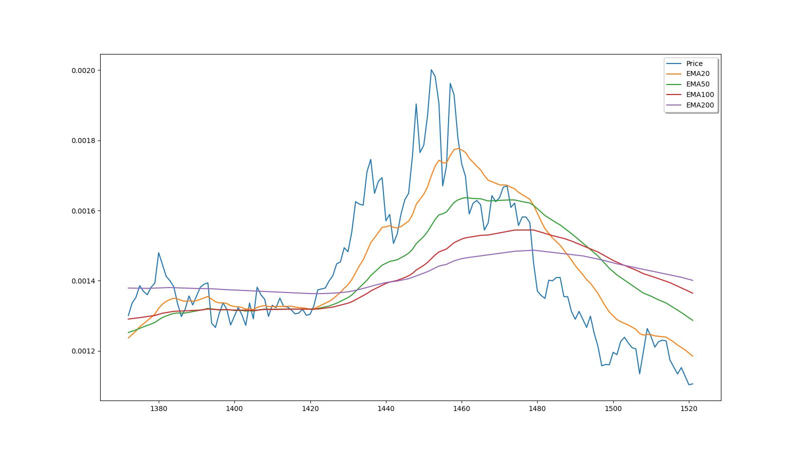 TRONPAD Exponential Moving Averages