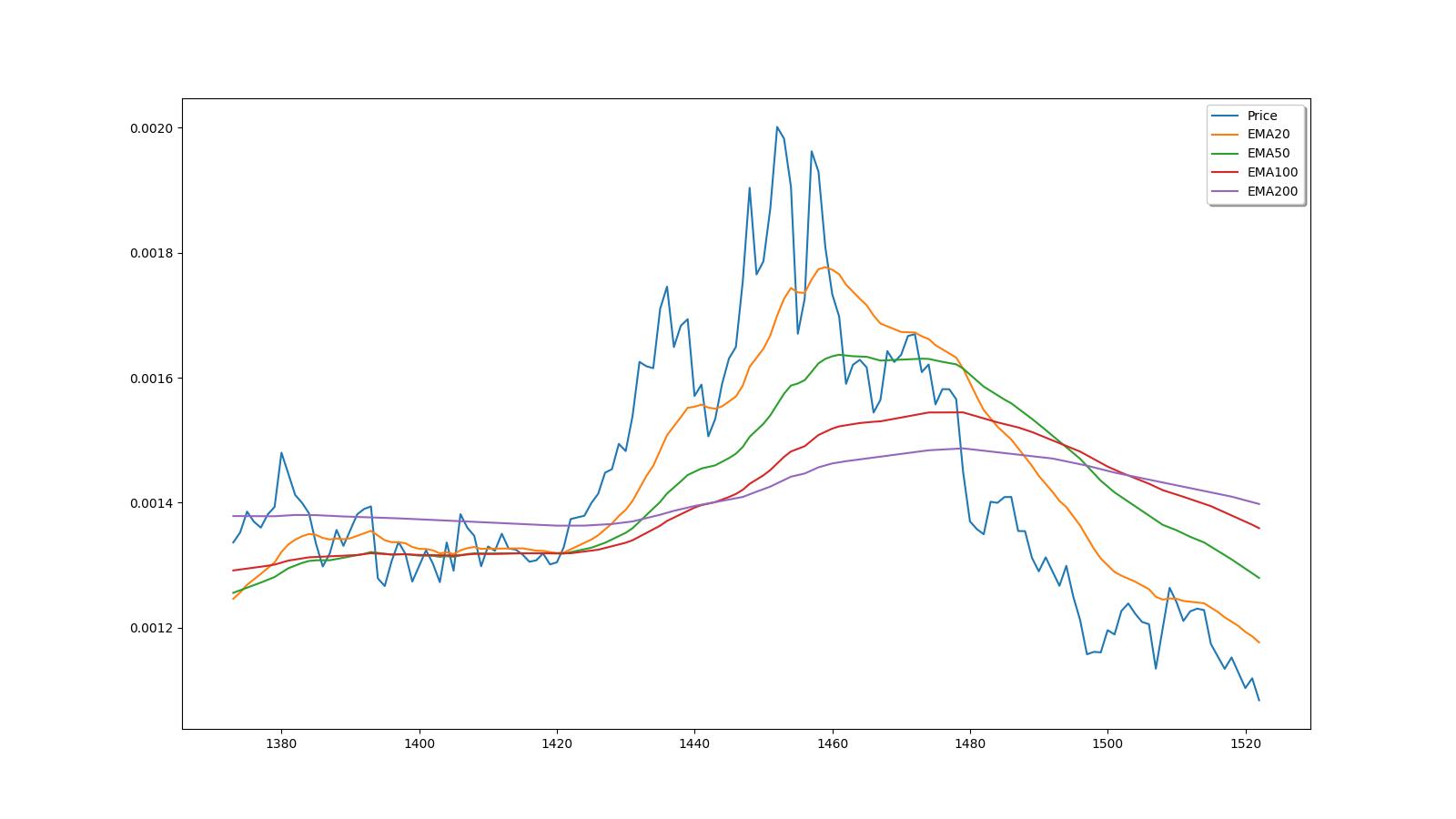 TRONPAD Exponential Moving Averages
