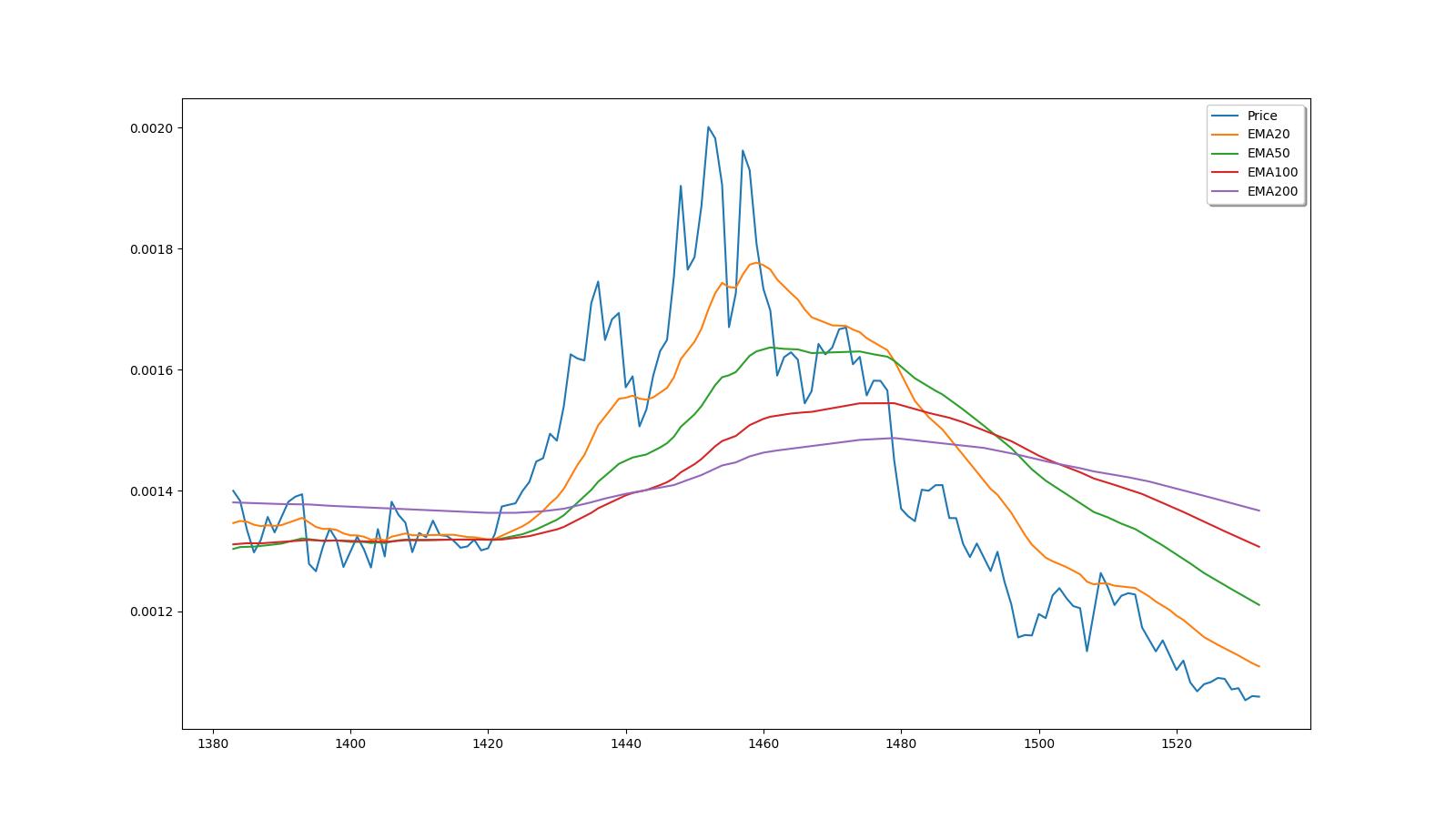 TRONPAD Exponential Moving Averages