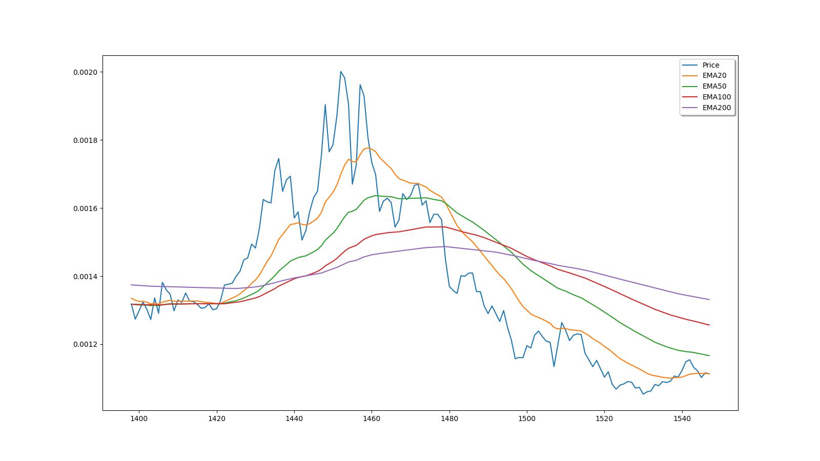 TRONPAD Exponential Moving Averages