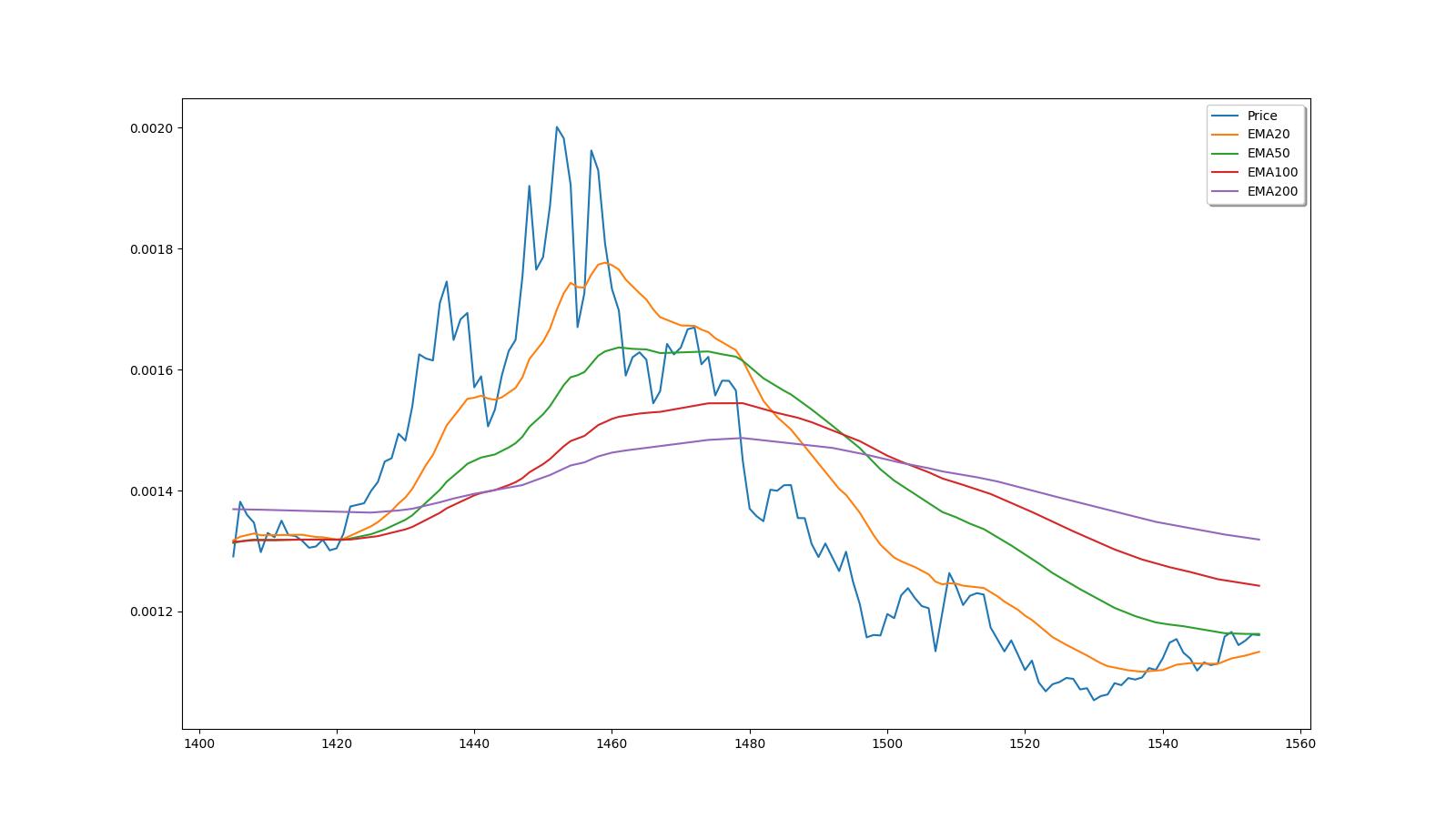 TRONPAD Exponential Moving Averages