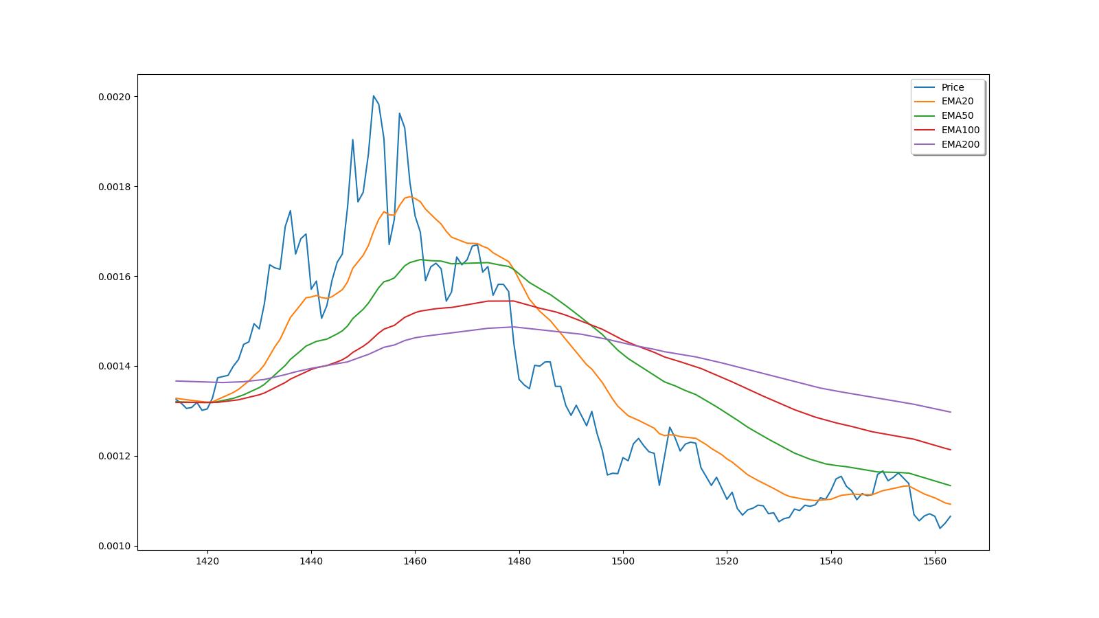 TRONPAD Exponential Moving Averages