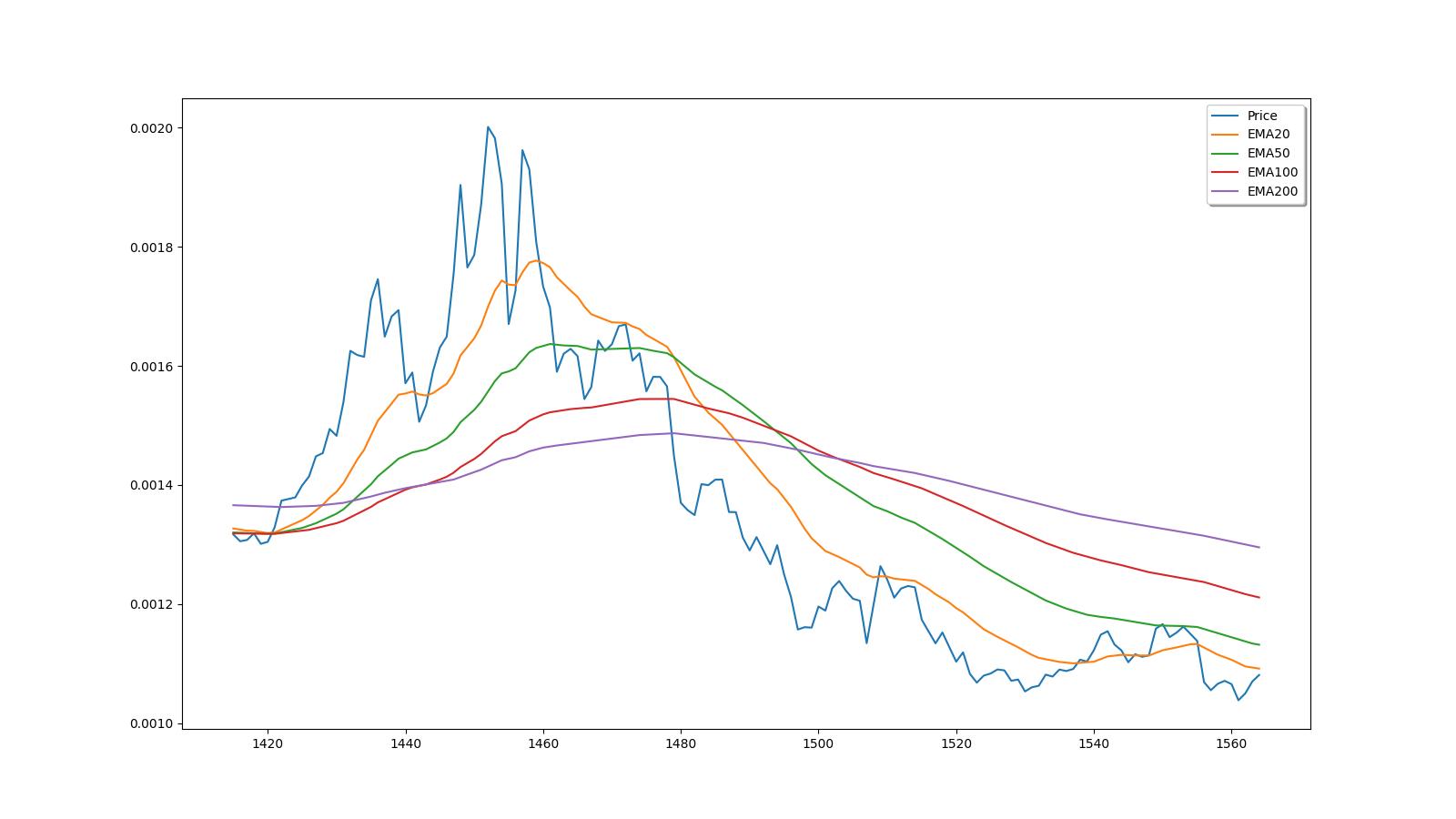 TRONPAD Exponential Moving Averages