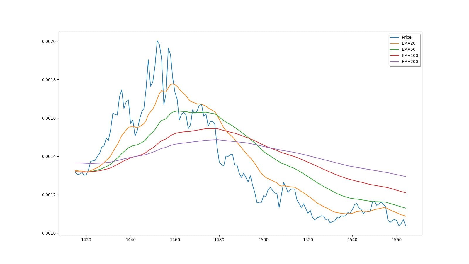TRONPAD Exponential Moving Averages