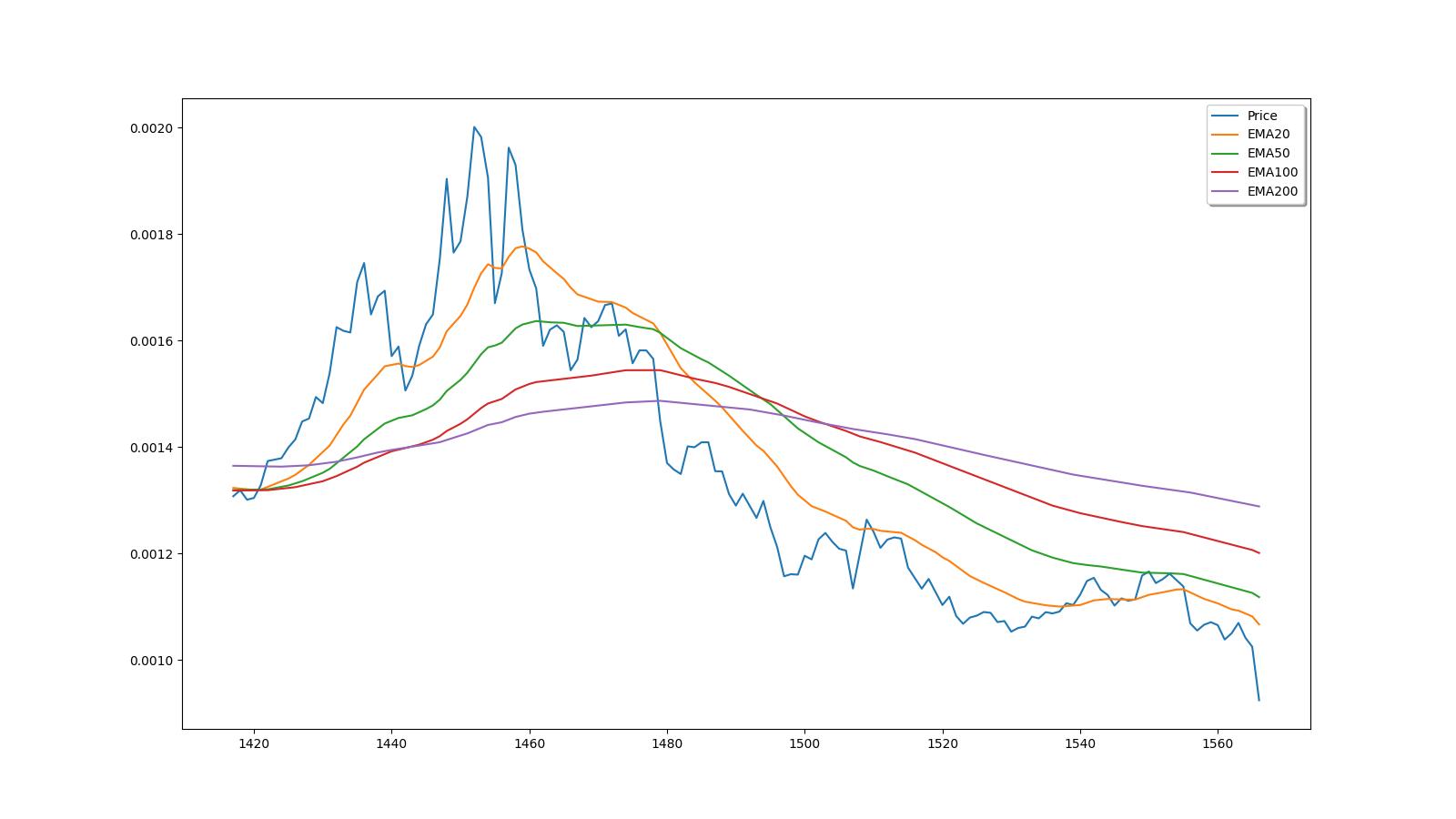 TRONPAD Exponential Moving Averages