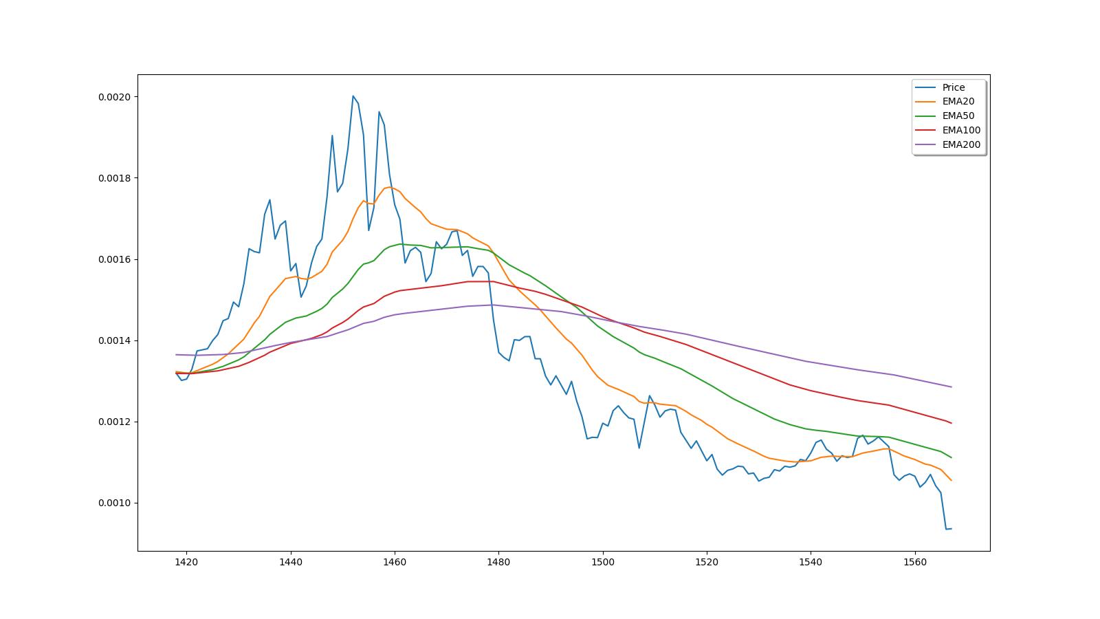 TRONPAD Exponential Moving Averages