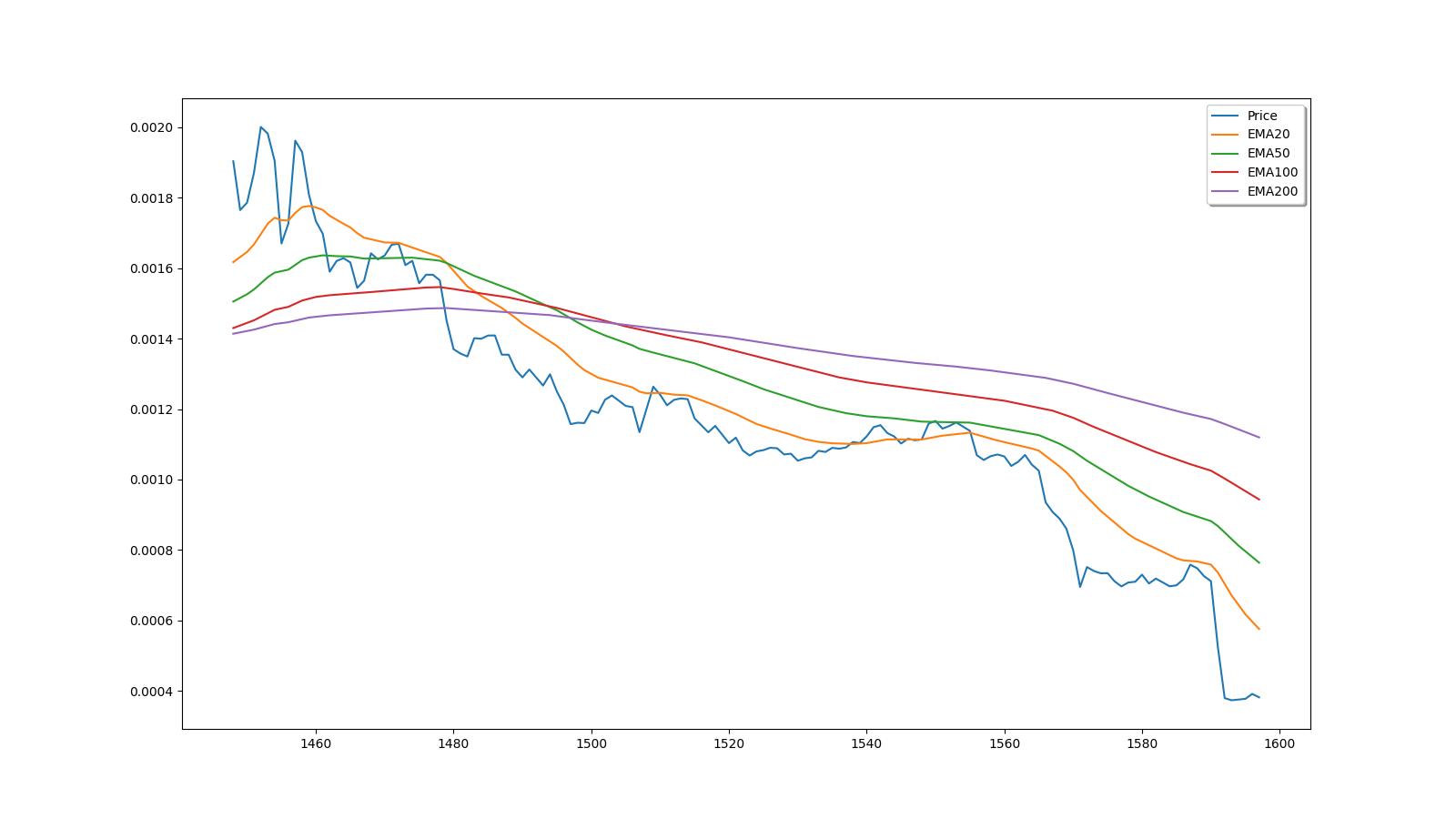 TRONPAD Exponential Moving Averages
