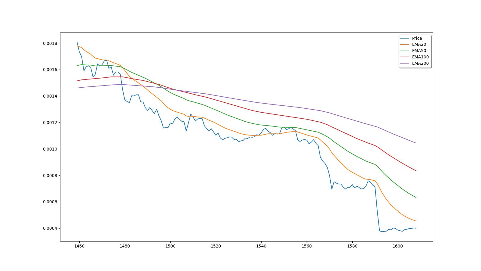 TRONPAD Exponential Moving Averages