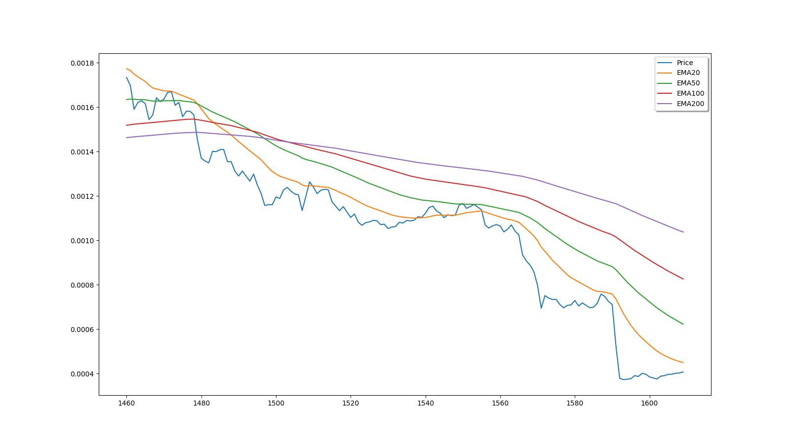 TRONPAD Exponential Moving Averages