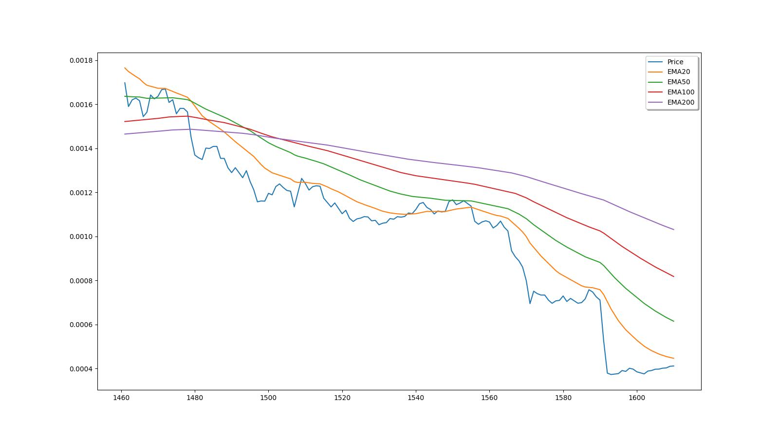TRONPAD Exponential Moving Averages