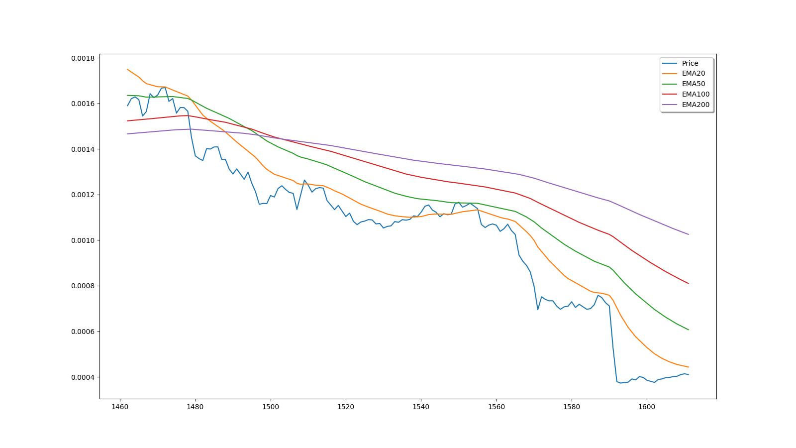 TRONPAD Exponential Moving Averages