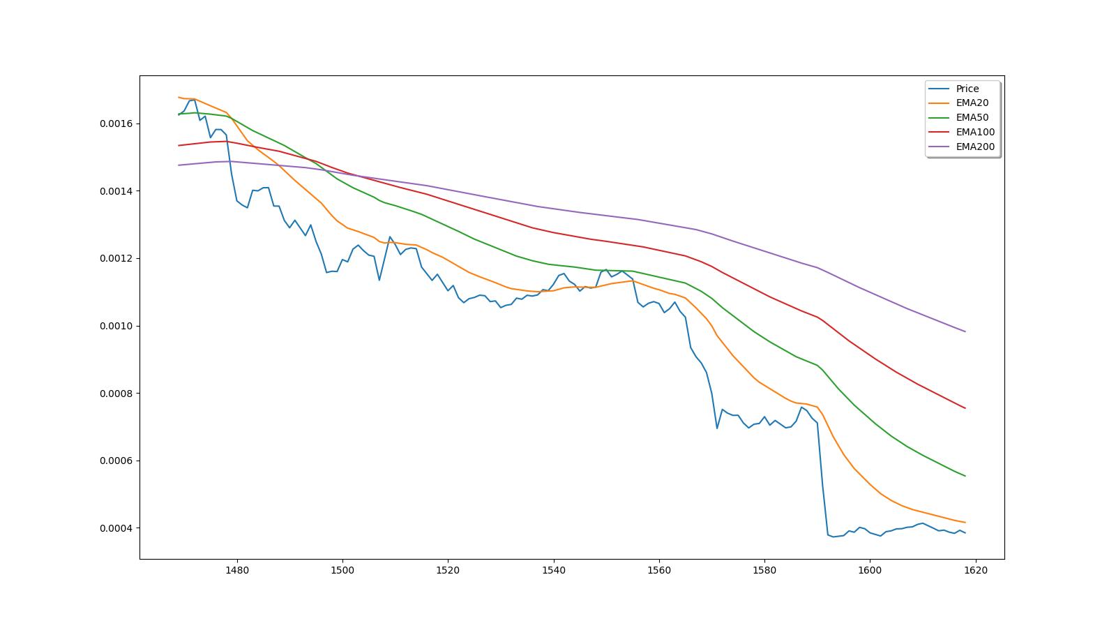 TRONPAD Exponential Moving Averages
