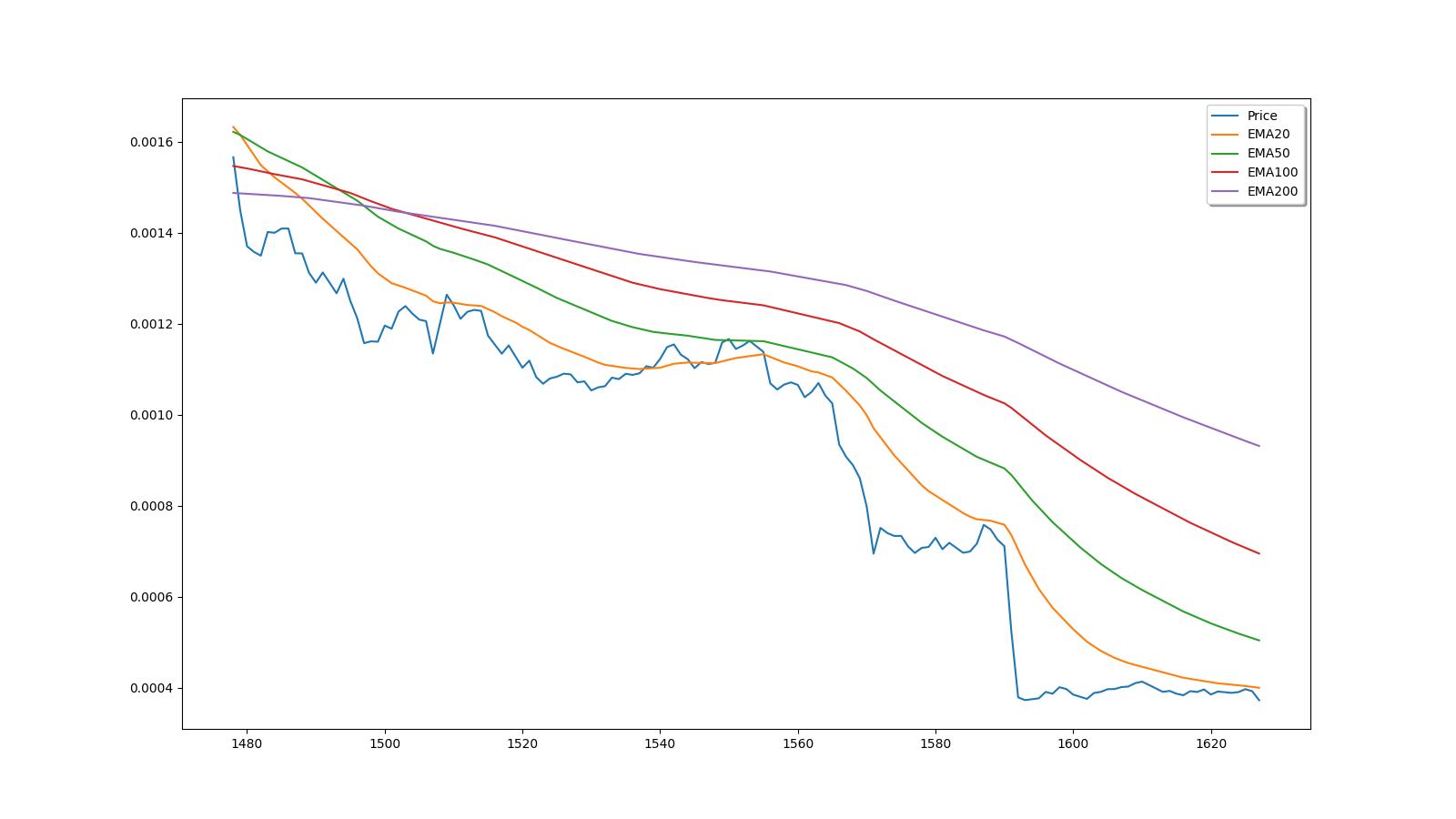 TRONPAD Exponential Moving Averages