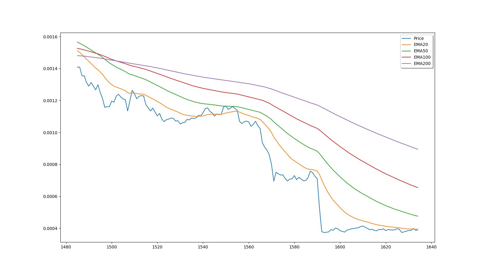 TRONPAD Exponential Moving Averages