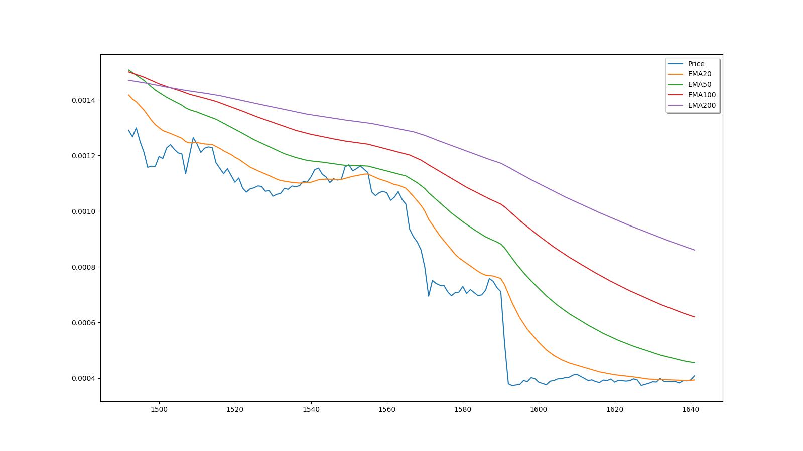 TRONPAD Exponential Moving Averages