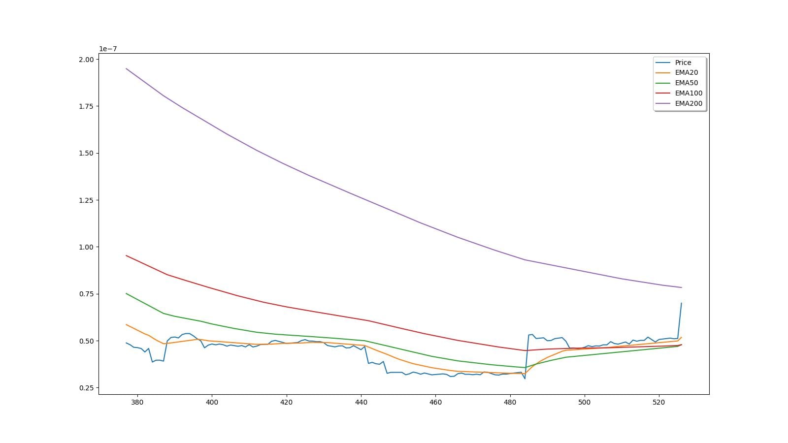 TROPPY Exponential Moving Averages