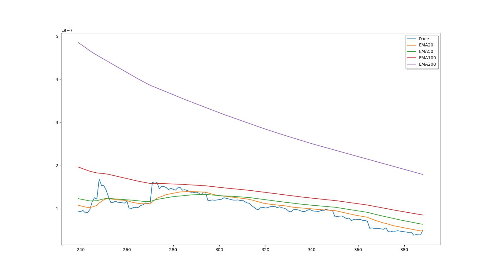 TROPPY Exponential Moving Averages