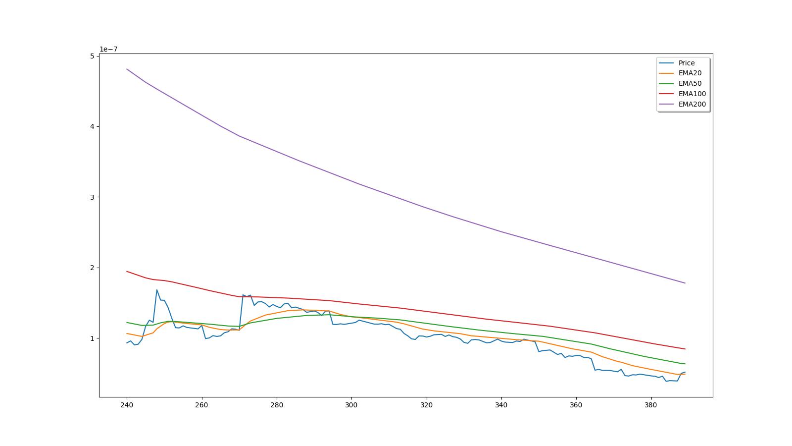 TROPPY Exponential Moving Averages