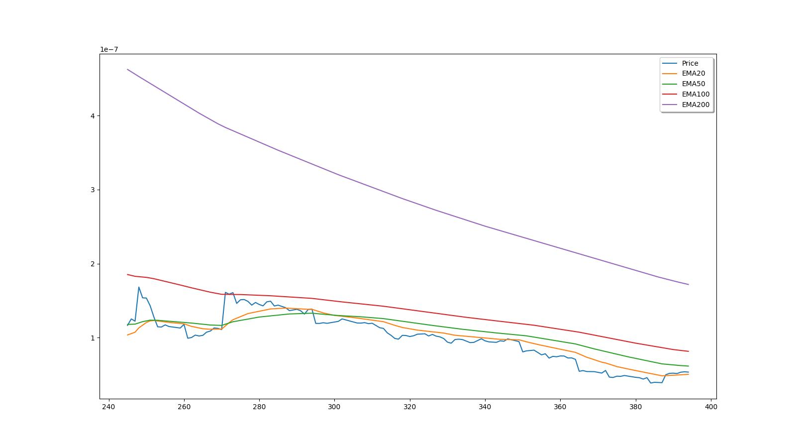 TROPPY Exponential Moving Averages